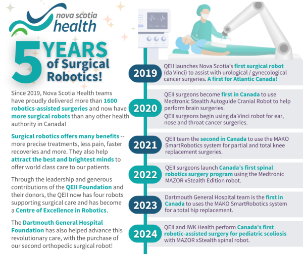 Five years of surgical robotics | Nova Scotia Health