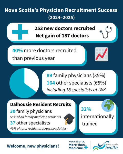 Nova Scotia recruits 253 new doctors, a net gain of 187 | Nova Scotia ...